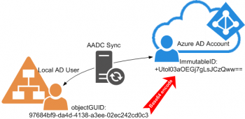 The ImmutableID Match in AADC environments - Scripting up in the Cloud