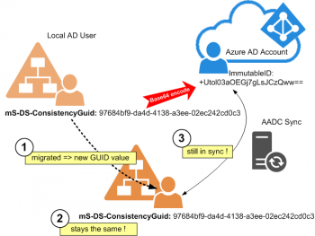 The ImmutableID Match in AADC environments - Scripting up in the Cloud